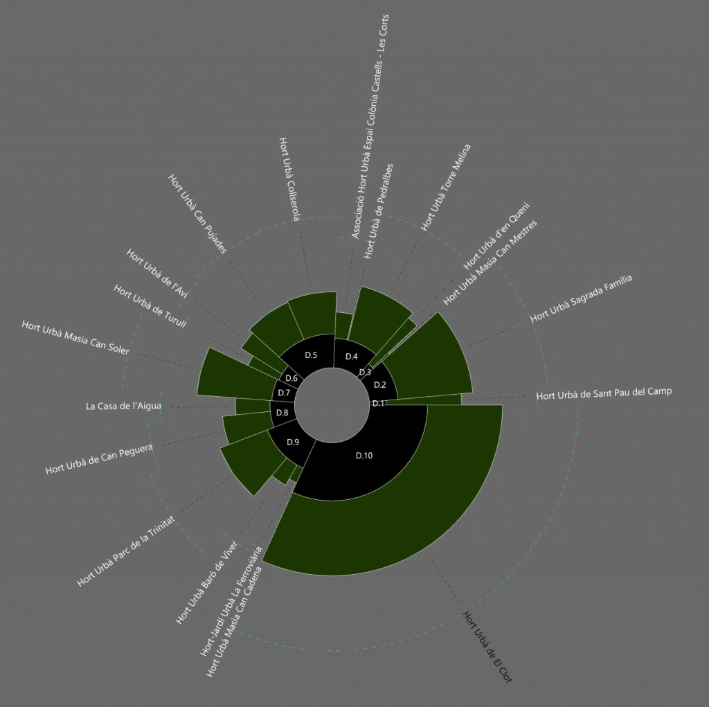 Influence of Urban Gardens in Barcelona – IAAC Blog