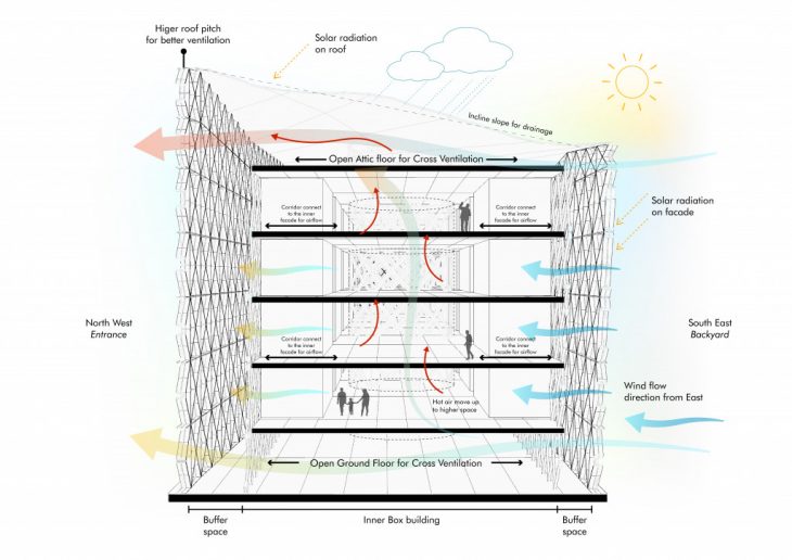 Bangkok Residential Building and Adaptive of Passive Cooling in ...