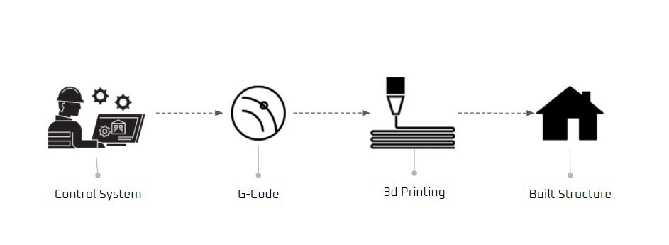 Cyber Physical 3d Printing – IAAC Blog