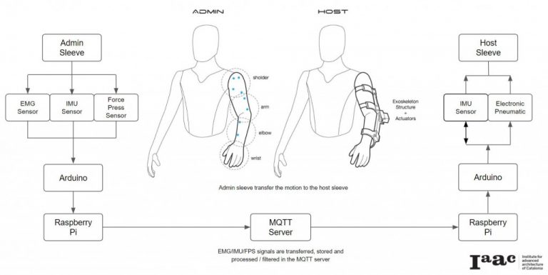 Wearable assistive Robotics, EMG, IMU sensor