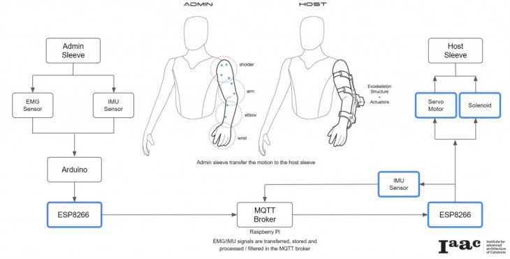 Wearable assistive Robotics, EMG, IMU sensor