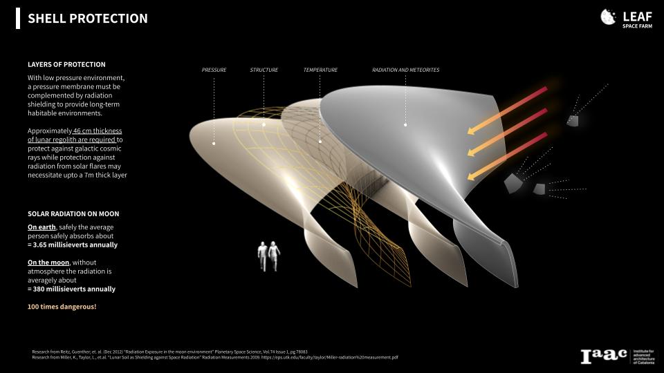 LEAF | Luna Enhancement and Agricultural Farming, BIM Smart ...