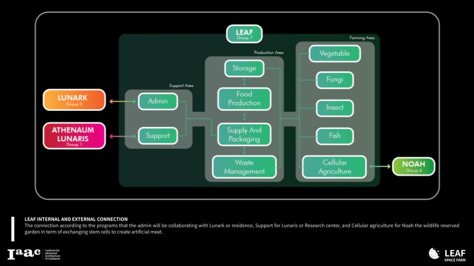 LEAF | Luna Enhancement and Agricultural Farming, BIM Smart ...