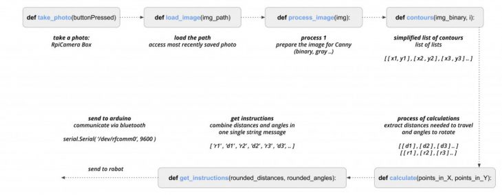 DRAWING BOT - HARDWARE II SEMINAR – IAAC Blog