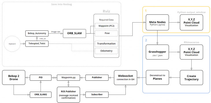 Ros Grasshopper Python Orb Slam2 Autonomous Navigation