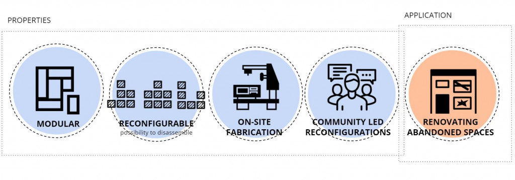 circular economy // MODU(Lumber) - adaptive reuse through the use of ...