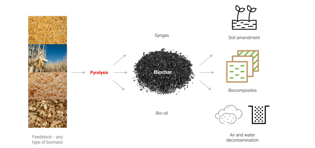 Multi-material allocation fabrication strategies of biochar-cement ...