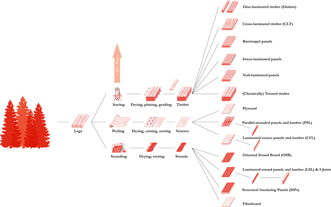 Material Cycle For Wooden Urban Furniture //Circular Design – IAAC Blog