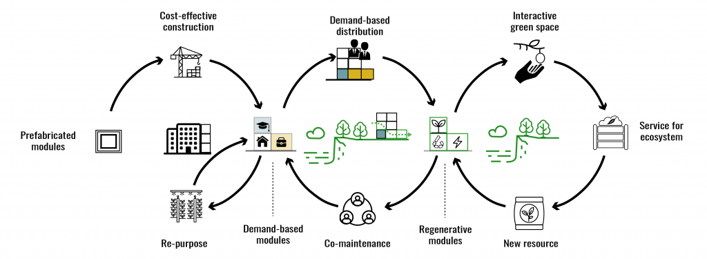 Modular(c)ity: a new circular micro-district – IAAC Blog