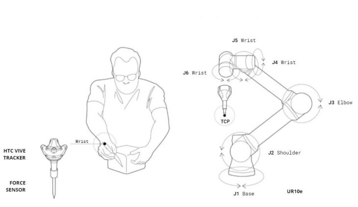 Unity, ROS, Grasshopper, Project Mapping, Robotic architecture