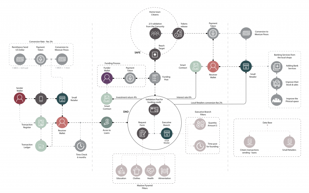 Bank for the Unbanked- A Blockchain Based Solution – IAAC Blog