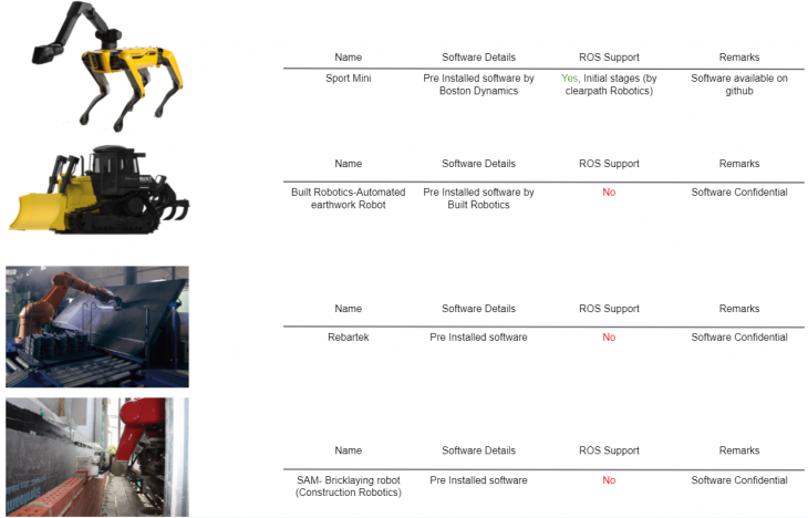 ROS, Construction Robotics, Robotization, Open Source, Small scale robots