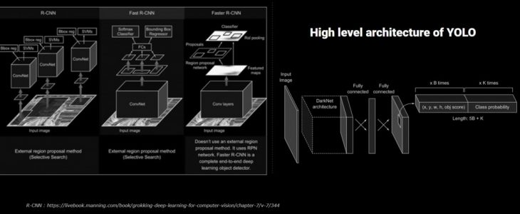 Multiple Object Detection Algorithms – IAAC Blog