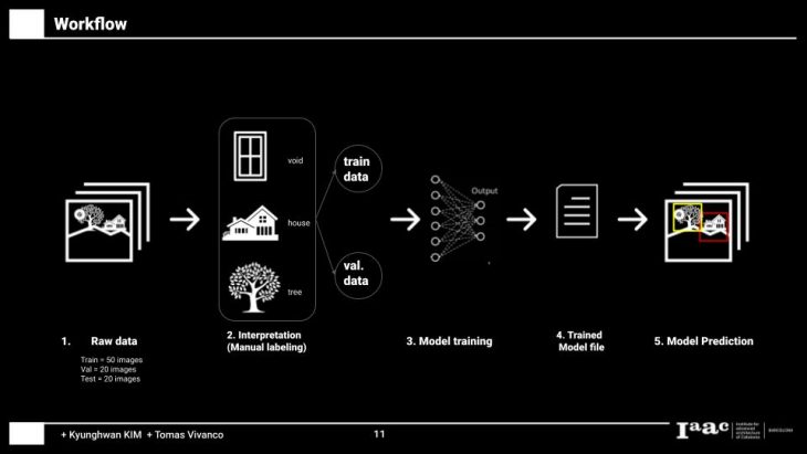Multiple Object Detection Algorithms – IAAC Blog