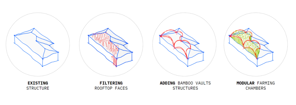FARMSCAPES // A Macro level approach for Urban Farming – IAAC Blog