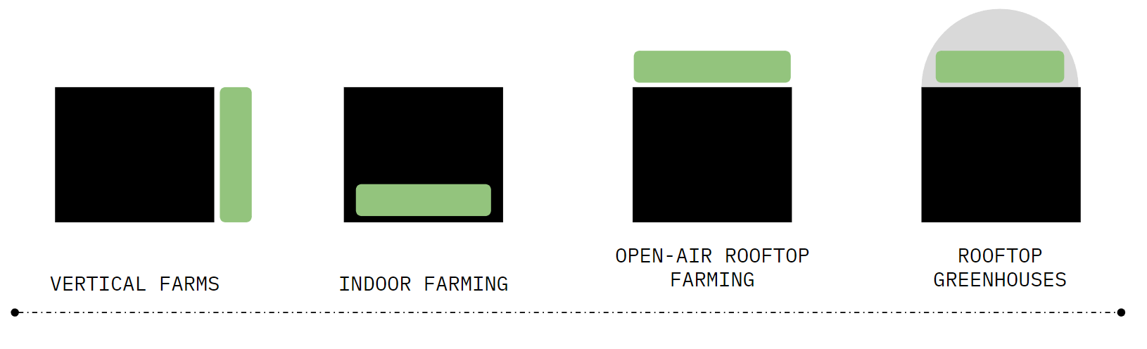 FARMSCAPES // A Macro level approach for Urban Farming – IAAC Blog