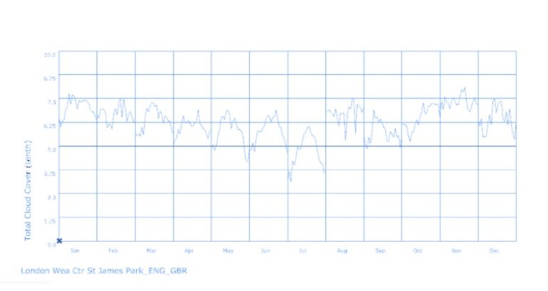 London Climate Analysis - IAAC Blog