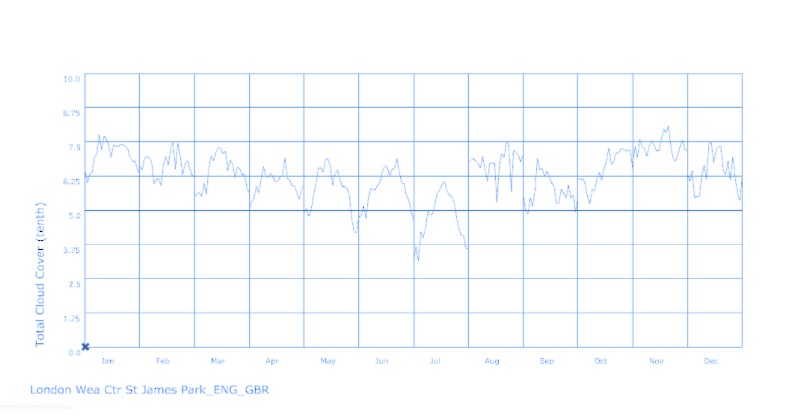 London Climate Analysis - IAAC Blog