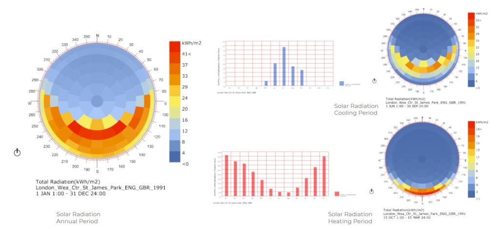 London Climate Analysis - IAAC Blog