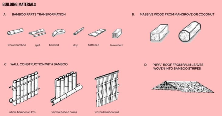 The Badjao Lattice - A Modular Aggregation Strategy for Indigenous ...