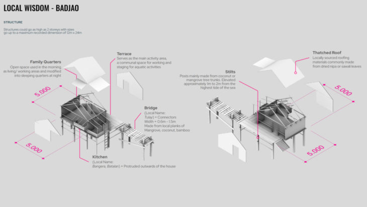 The Badjao Lattice - A Modular Aggregation Strategy for Indigenous ...