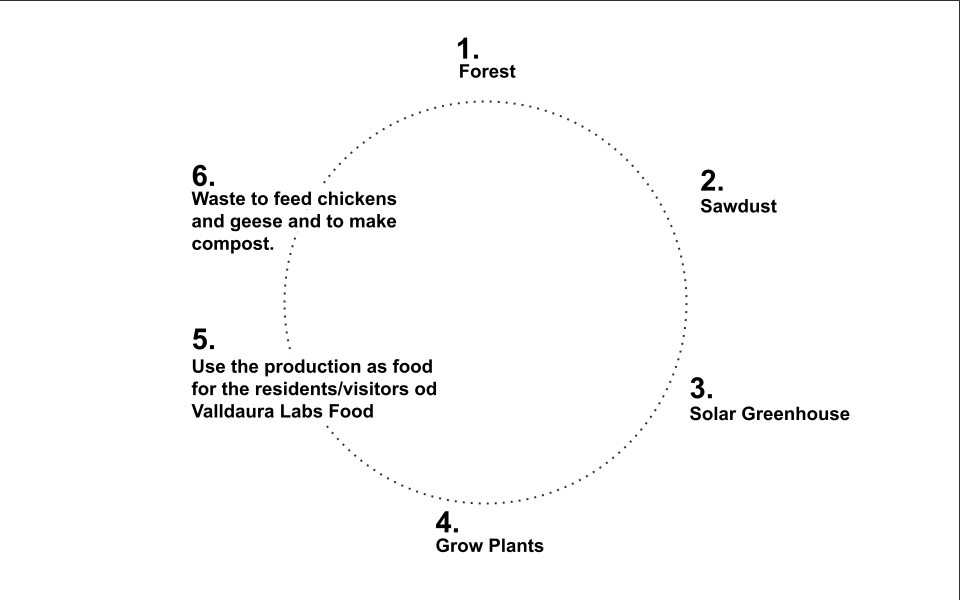 Closing Cycles // Valldaura Independent Research – IAAC Blog