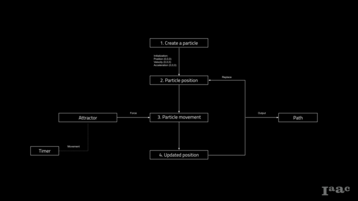 RECURSIVE PARTICLE GROWTH – IAAC Blog