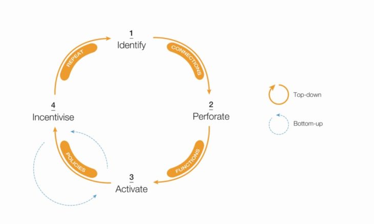 Reconnecting Industrial Land