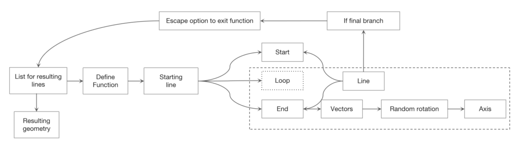 L-SYSTEMS // PYTHON – IAAC Blog
