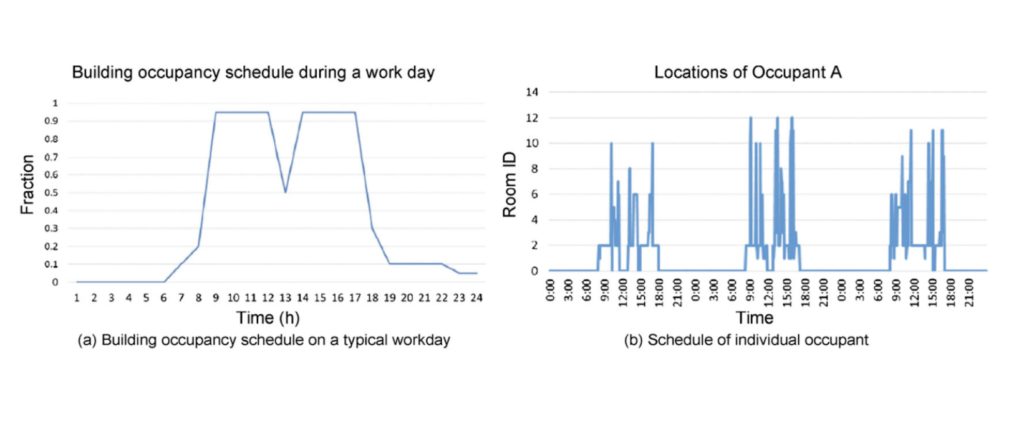 Simulation And Visualisation Of Energy Related Occupant Behaviour Iaac Blog