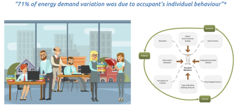 Simulation And Visualisation Of Energy Related Occupant Behaviour Iaac Blog