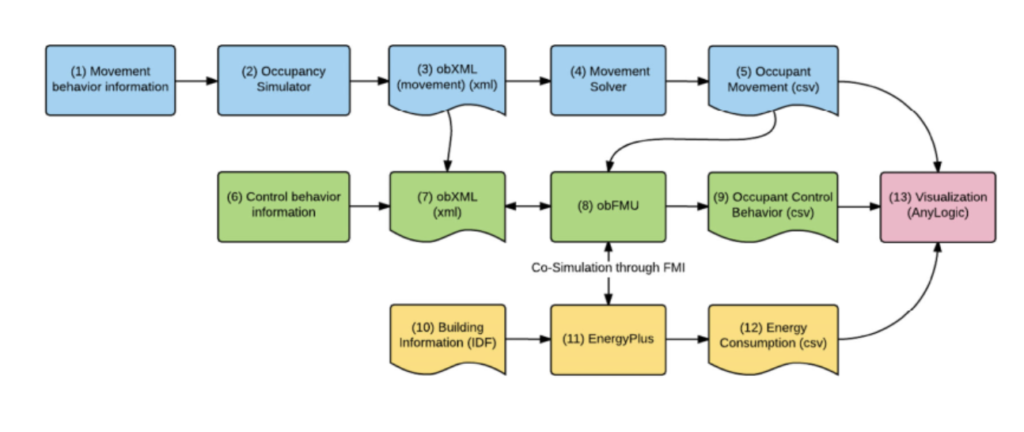Simulation And Visualisation Of Energy Related Occupant Behaviour Iaac Blog