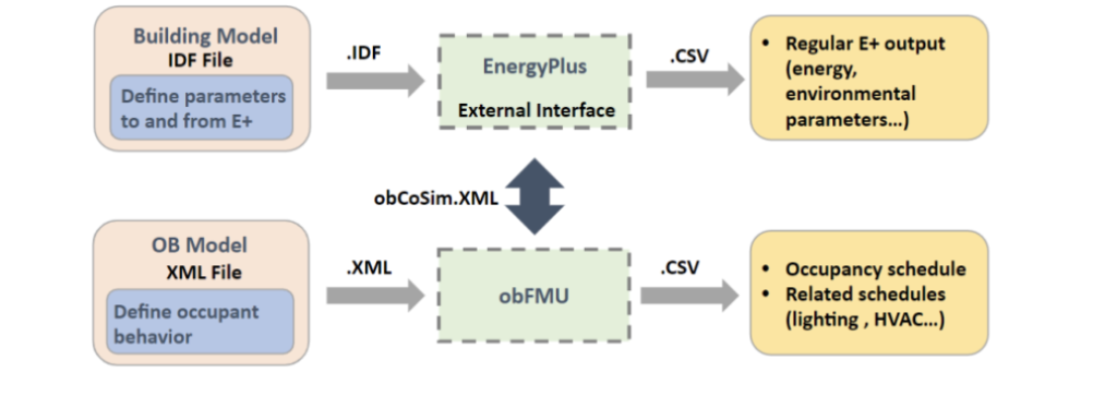 Simulation And Visualisation Of Energy Related Occupant Behaviour Iaac Blog