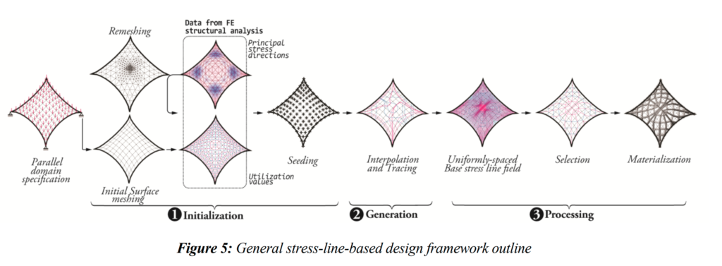 Structural Design in the Era of Computational Design and New Age ...