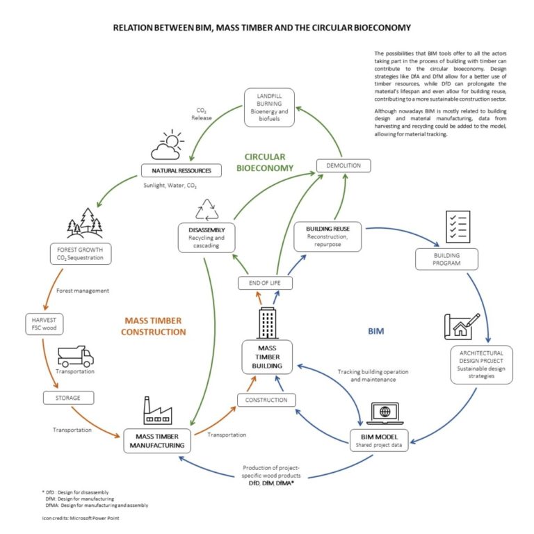 The role of BIM in mass timber construction – IAAC Blog