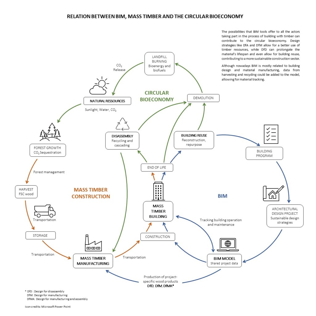 The role of BIM in mass timber construction – IAAC Blog