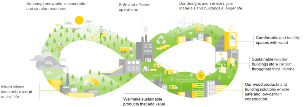 MASS TIMBER DESIGN THROUGH A LCA CONCEPTUAL FRAMEWORK – IAAC Blog