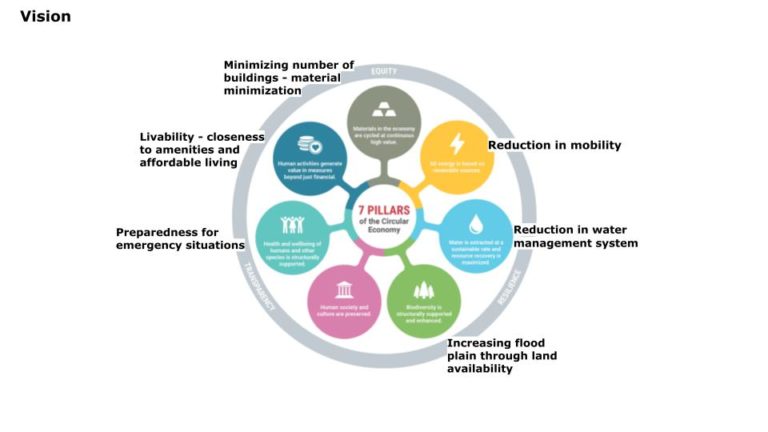 The circular system for Frequencity – IAAC Blog