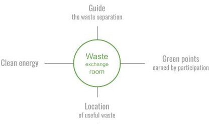 Blockchain4Waste – IAAC Blog