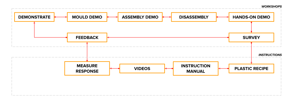 Re-Settle / Circular Economy – IAAC Blog