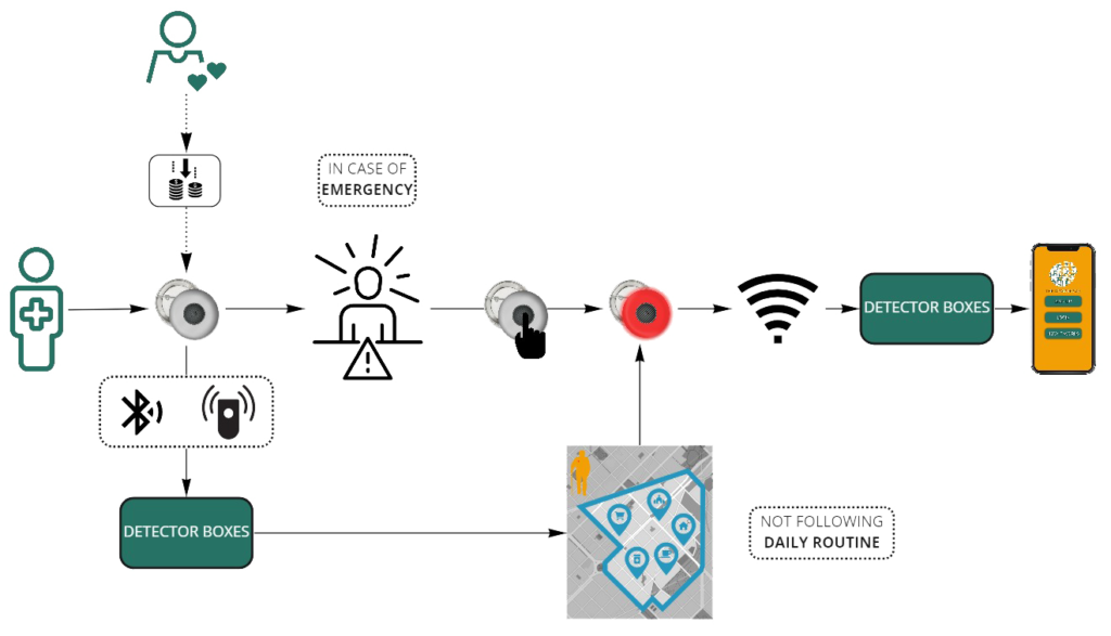 THE ROAD HOME: A BLOCKCHAIN TO CREATE A DEMENTIA SUPPORTIVE ENVIRONMENT ...