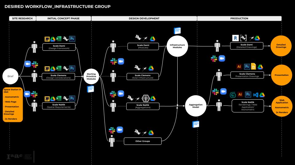 ORBIT INFRASTRUCTURE - COLLABORATIVE WORKFLOW – IAAC Blog