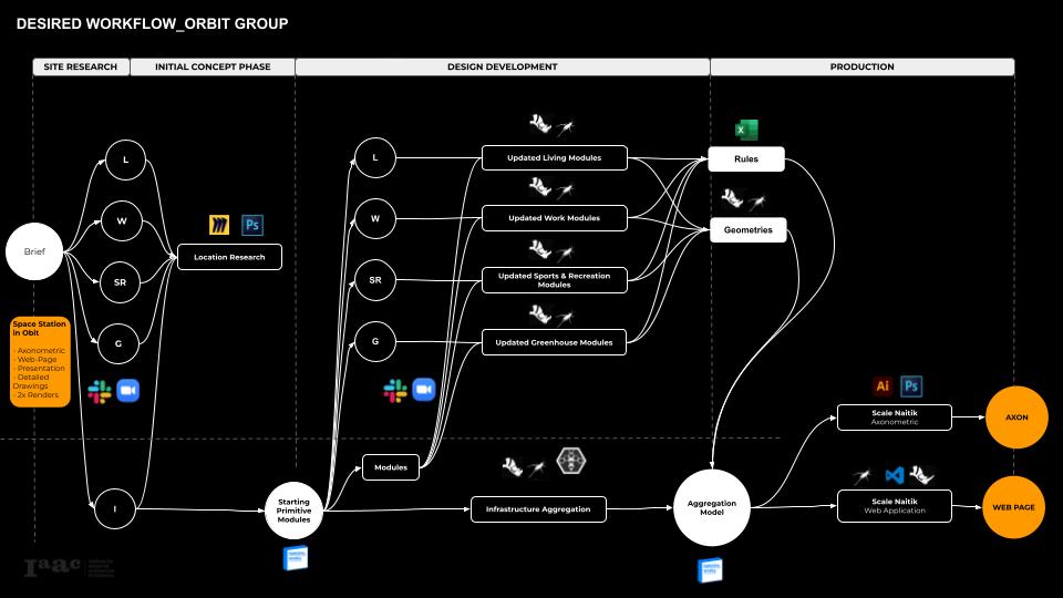 ORBIT INFRASTRUCTURE - COLLABORATIVE WORKFLOW – IAAC Blog