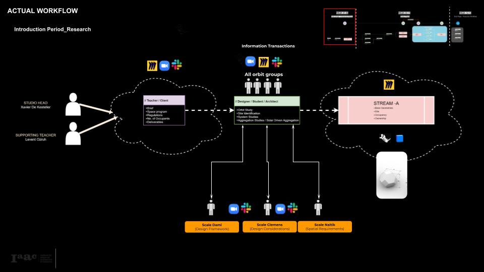 ORBIT INFRASTRUCTURE - COLLABORATIVE WORKFLOW – IAAC Blog
