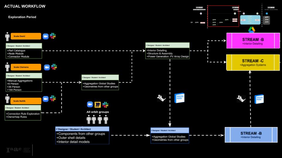 ORBIT INFRASTRUCTURE - COLLABORATIVE WORKFLOW – IAAC Blog