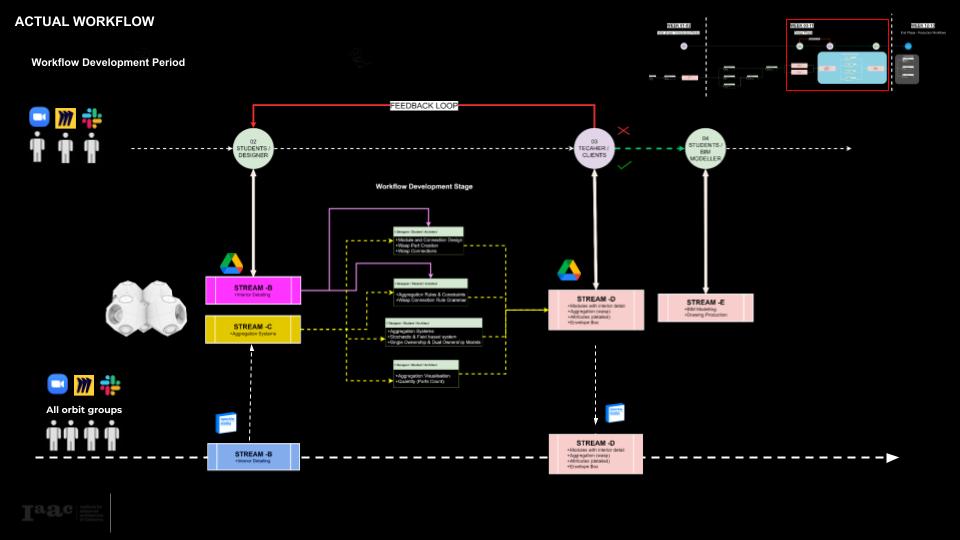 ORBIT INFRASTRUCTURE - COLLABORATIVE WORKFLOW – IAAC Blog
