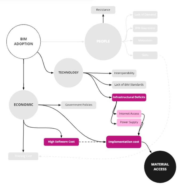 Democratising BIM: Strategies for BIM Accessibility in Emerging ...