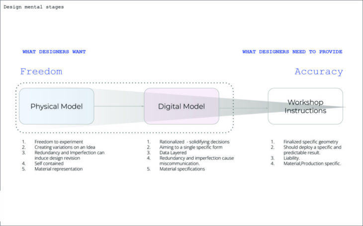 Cosmogram - The Emerging Qualities of Creative Phygital workflows ...