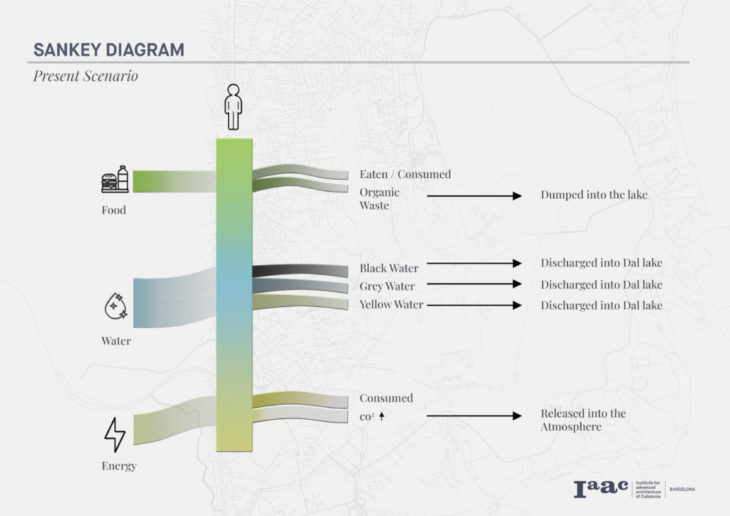 Water-Borne Community- Re- Imagining Dal Lake, Srinagar – IAAC Blog