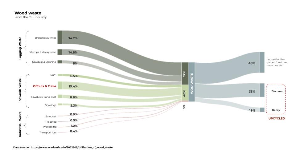 Repurposing Wood Waste – IAAC Blog